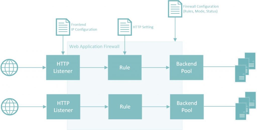 Azure Application Gateway with WAP and HTTPS using PowerShell | System ...